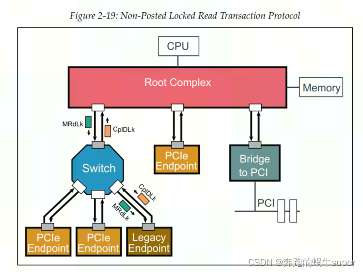 PCIe分层结构简介_pcie v3.0物理层-CSDN博客