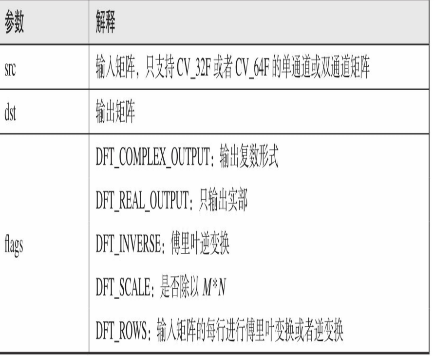 OpenCV笔记19 Fourier Tranformation_分别求出coswt和sinwt的频谱-CSDN博客
