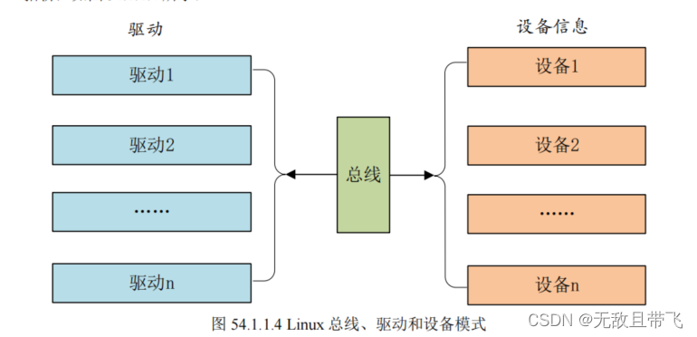 Linux驱动开发之【platform总线驱动模型】 Csdn博客
