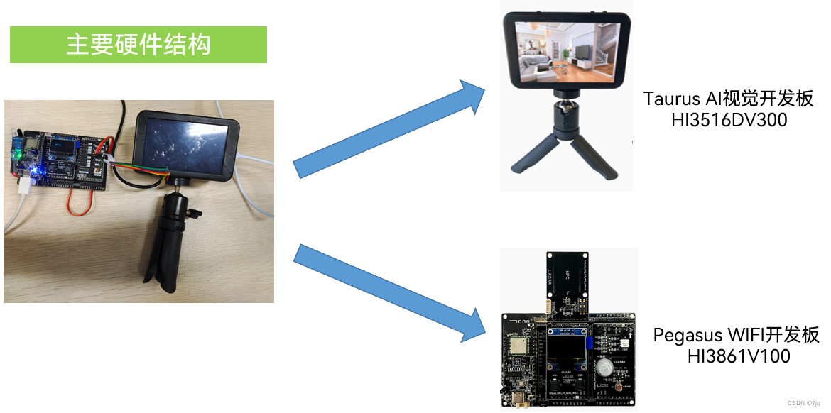 基于OpenHarmony的智能野外相机项目分享_openharmony rtsp-CSDN博客