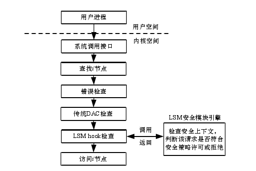 Linux安全模块（LSM）入门及Yama源码分析_linux yama-CSDN博客