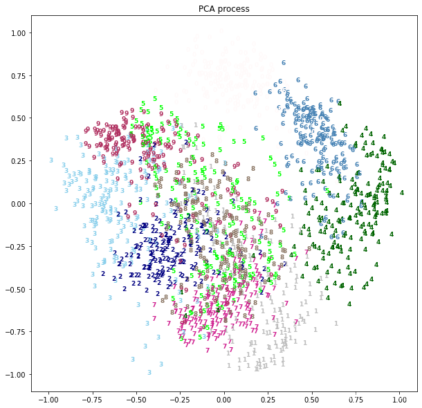 Scikit-learn学习系列 | 5. sklearn特征降维可视化展示（t-SNE、PCA、KernelPCA、MDS、SpectralEmbedding）_特征可视化降维api-CSDN博客