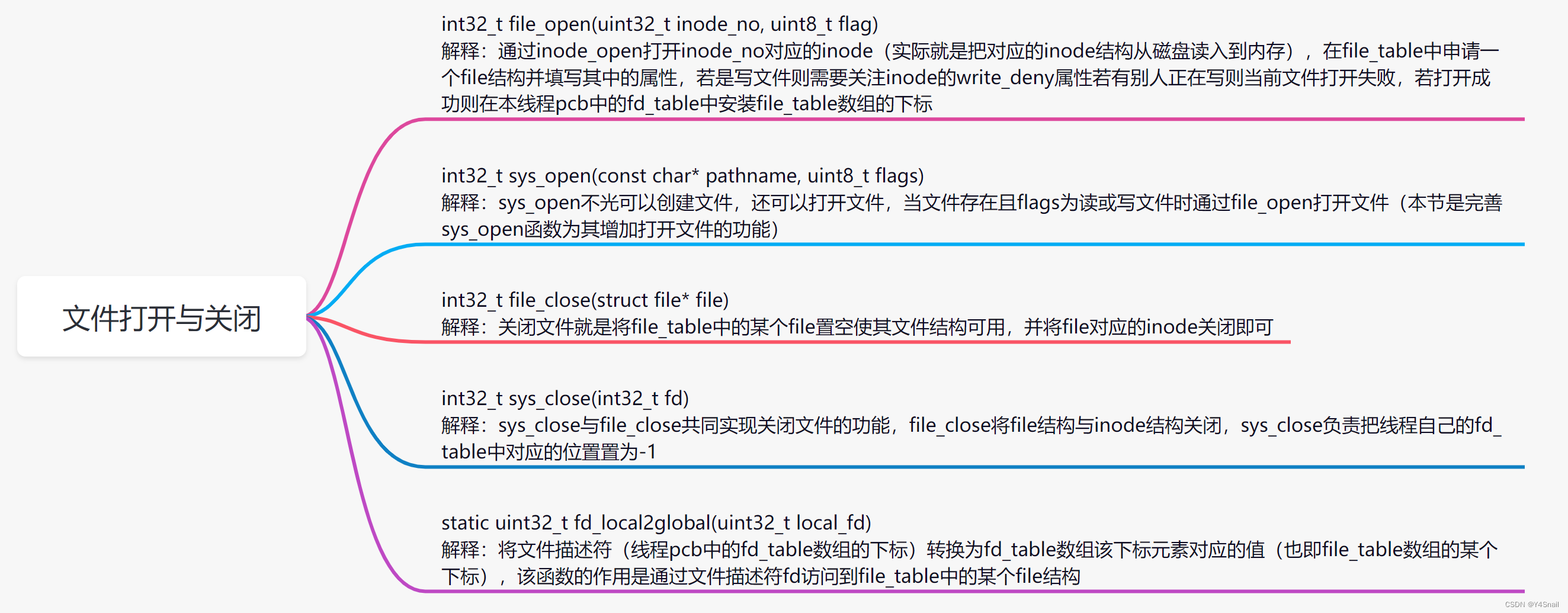 操作系统真象还原 14章六 文件的打开与关闭操作系统文件的打开与关闭 Csdn博客 