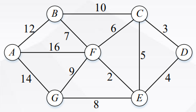 Dijkstra算法及其python实现_dijkstra python-CSDN博客