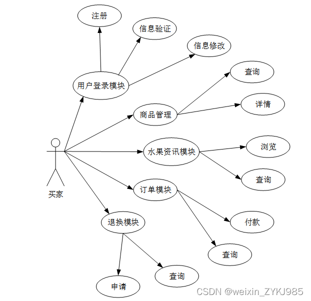 水果店销售管理系统的设计与实现 计算机毕业设计源码55022水果店管理系统设计与实现的 Csdn博客