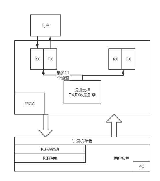 基于Riffa架构的PCIEDMA测试分析-CSDN博客