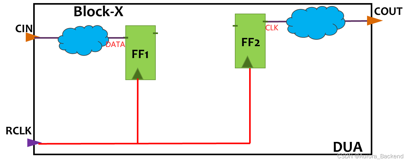 逻辑综合和SDC约束文件-CSDN博客