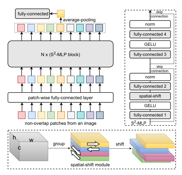 S2-MLP: Spatial-Shift MLP Architecture for Vision-CSDN博客