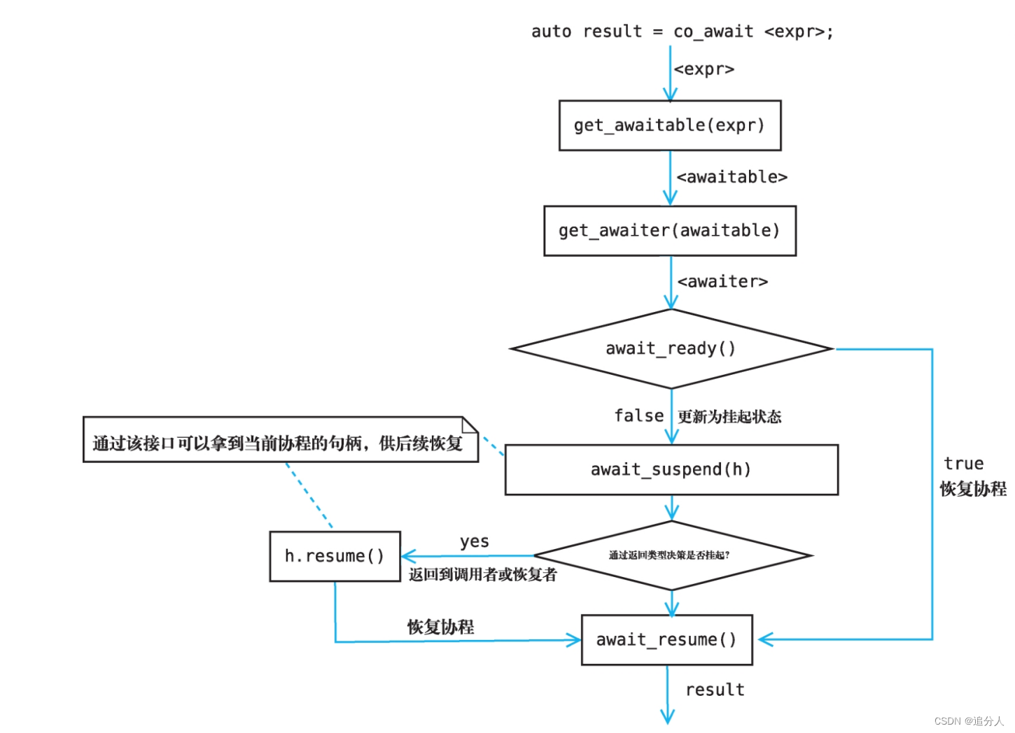 C++20协程疑点分析-CSDN博客