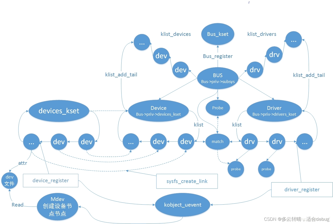 设备驱动模型之driver-bus-device与probe_bus device driver-CSDN博客