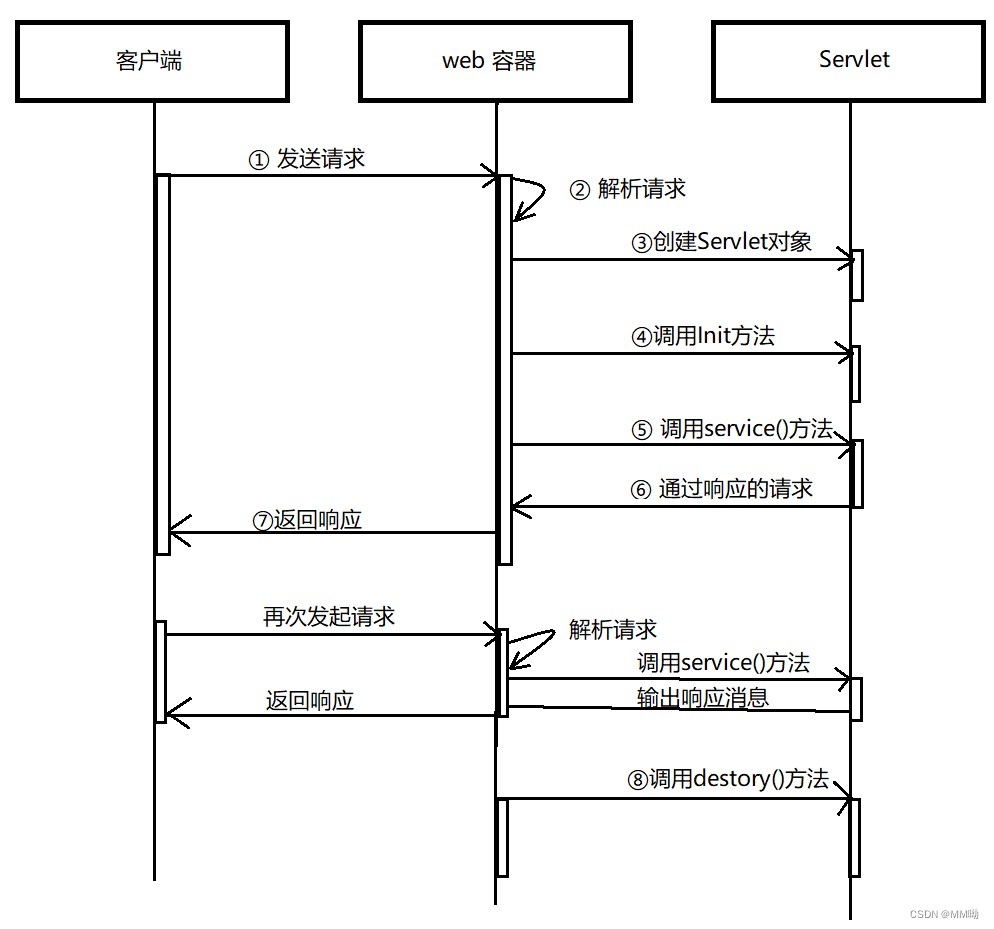Servlet的生命周期 Csdn博客