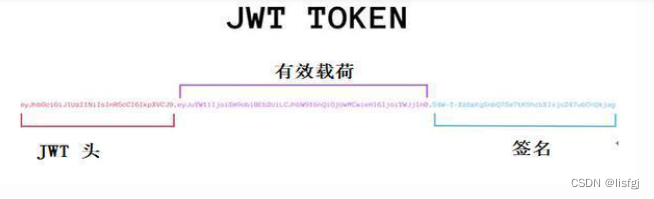 jwt（token令牌管理机制）_jwt令牌-CSDN博客