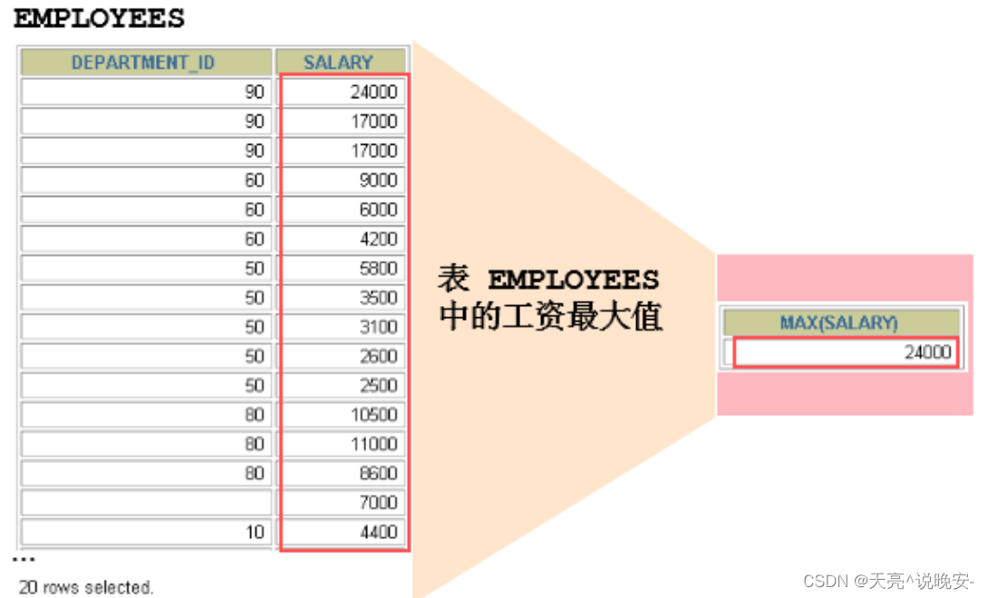 第08章_聚合函数(AVG、SUM、MIN、MAX、COUNT函数,GROUP BY,HAVING)_传递给avg(聚合函数)的参数已为聚合,不能聚合在一起)-CSDN博客