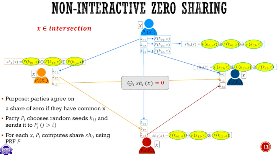 多方隐私求交——基于OPPRF的MULTI-PARTY PSI-CSDN博客