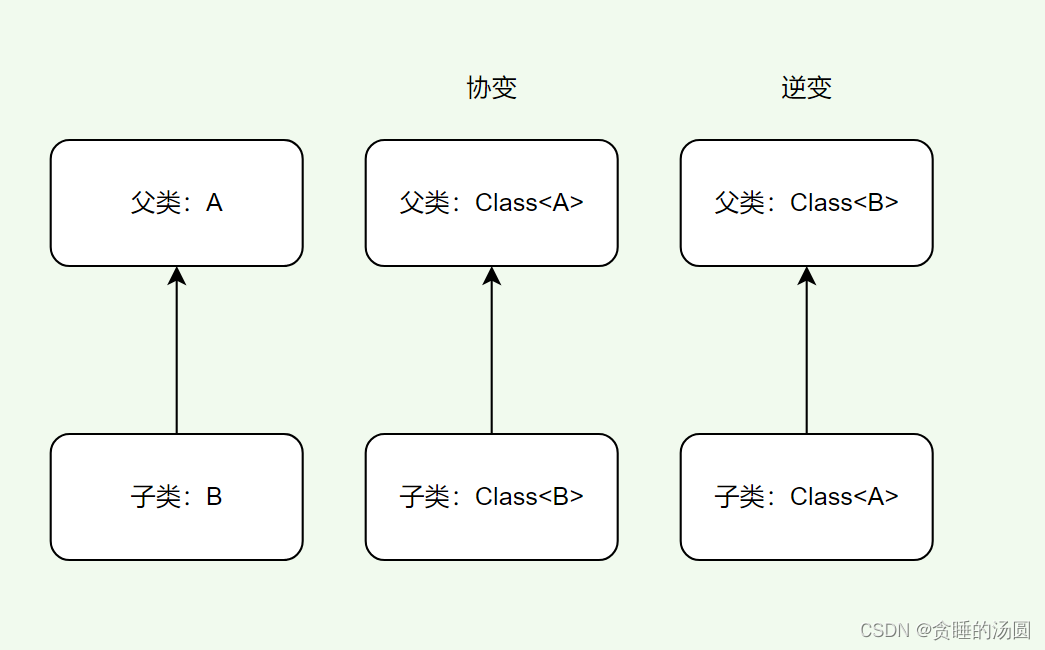 协变和逆变协变逆变python Csdn博客