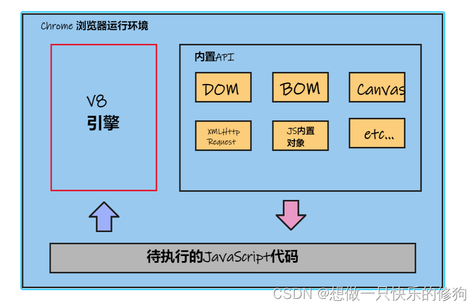 浏览器与nodejs中的javascript运行环境浏览器里面是不是内置了nodejs Csdn博客 9125