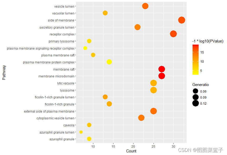 ggplot2初阶_散点图的排序和美化_ggplot如何排序-CSDN博客