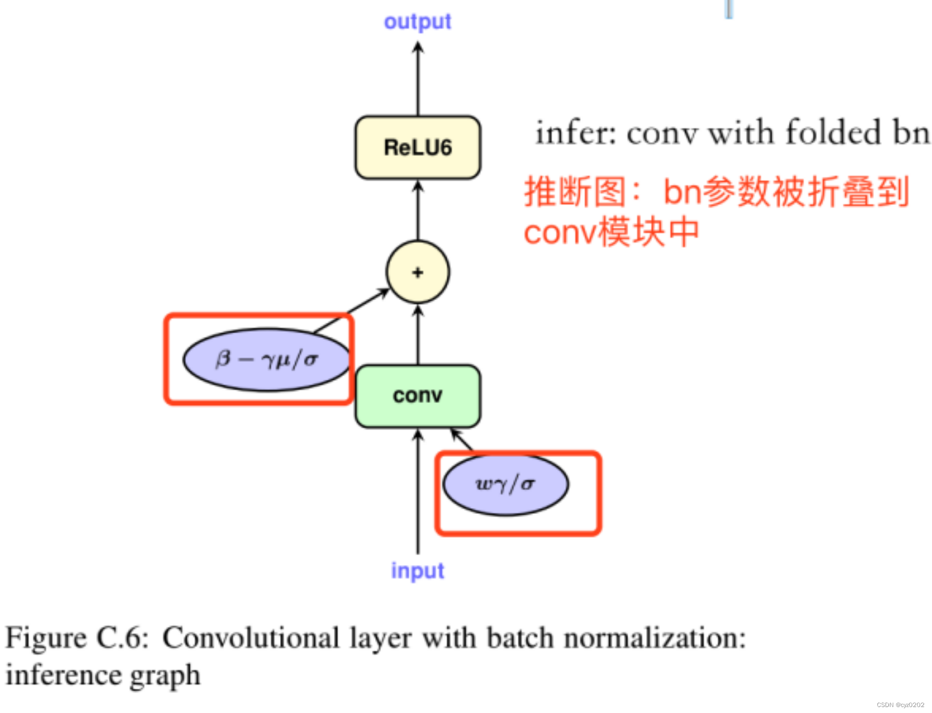BN折叠及其量化_bn层的量化-CSDN博客