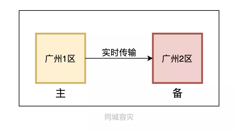 838-MySQL容灾篇-CSDN博客