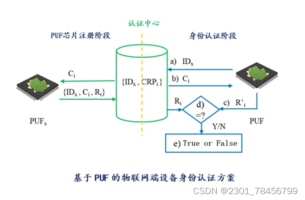 基于PUF的物联网设备身份认证解决方案_puf 协议-CSDN博客