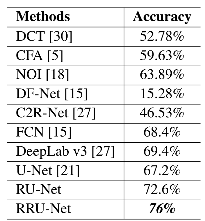 RRU-Net: The Ringed Residual U-Net for Image Splicing Forgery Detection_rrunet-CSDN博客