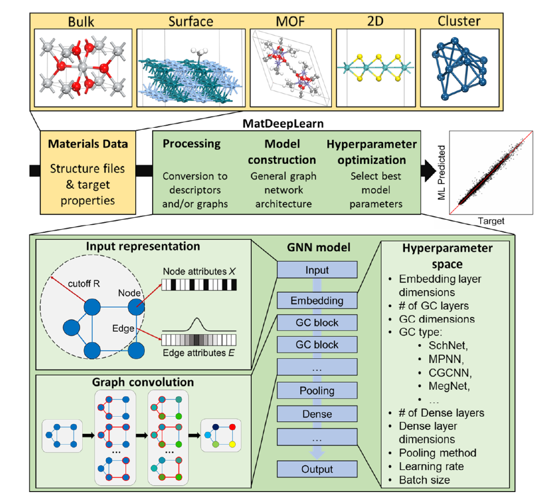 文献笔记：Benchmarking graph neural networks for materials chemistry_graph networks for materials ...