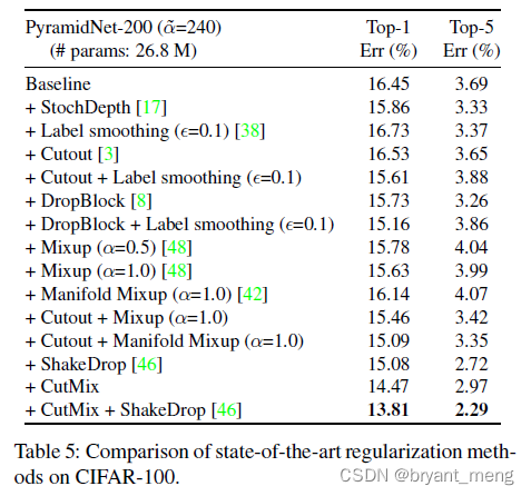 【CutMix】《CutMix：Regularization Strategy to Train Strong Classifiers ...