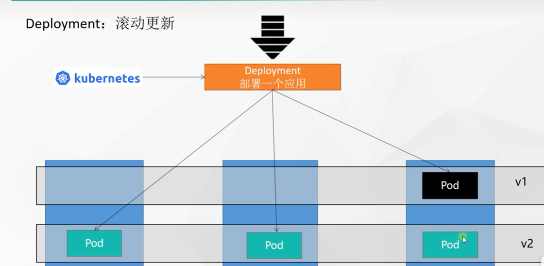 【K8S学习笔记-003】K8s工作负载（Namespace，Pod，Deployment，多副本能力，Deployment，滚动更新，版本回退）_yuque leifengyang-CSDN博客