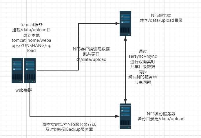 NFS sersync rsync 服务 持续更新_nfs更新配置-CSDN博客
