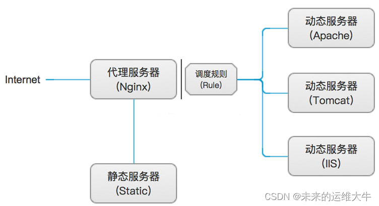 Nginx实现动静分离 Csdn博客 