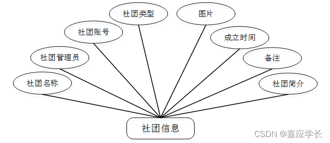 附源码 计算机毕业设计java高校社团活动管理系统java学生活动管理系统大作业 Csdn博客 8405