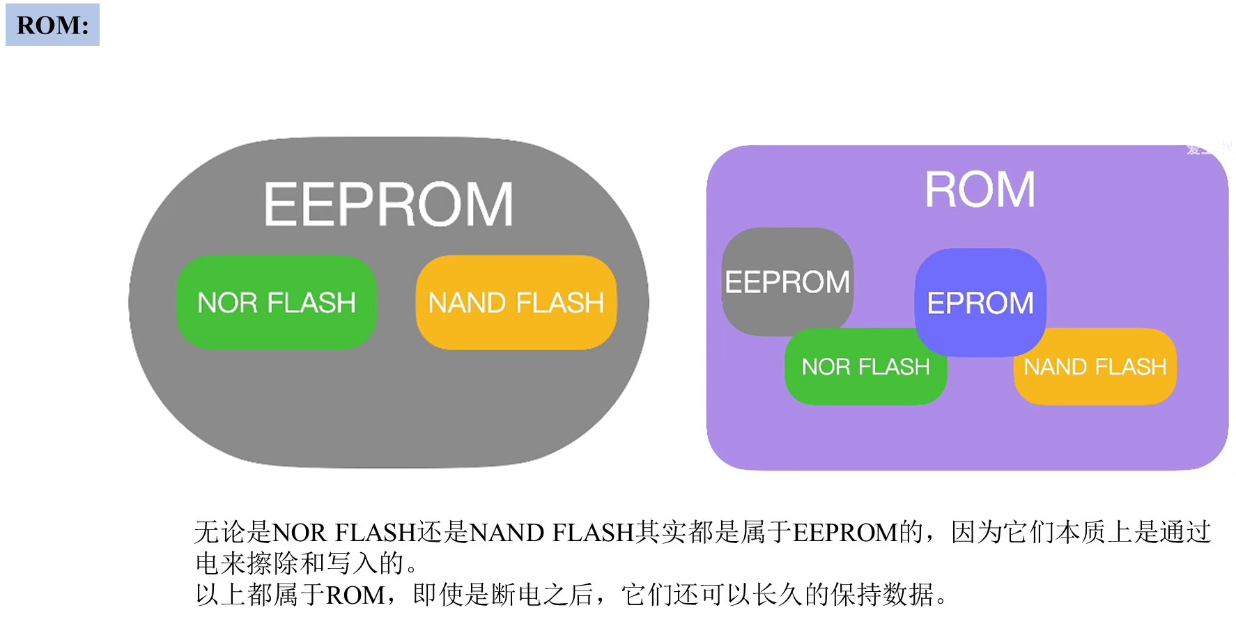 RAM、ROM及其细分存储器对比详解笔记_rom和ram图-CSDN博客