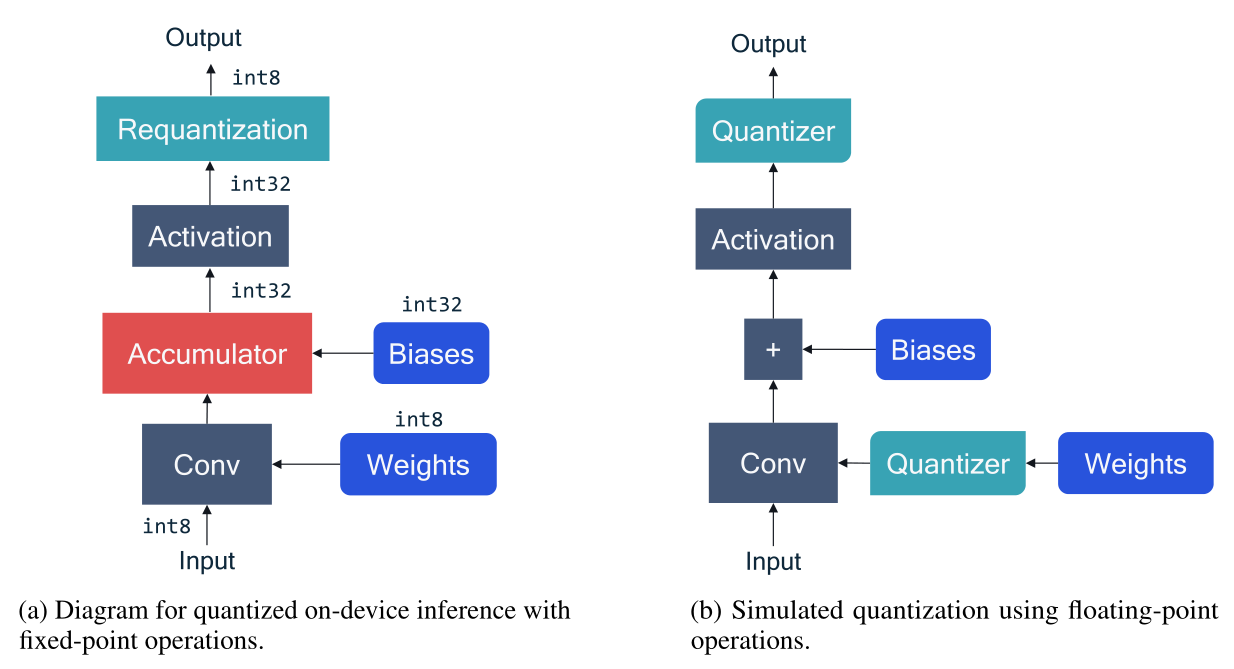 【1】谷歌2021模型量化白皮书《A White Paper on Neural Network Quantization》_谷歌量化白皮书-CSDN博客