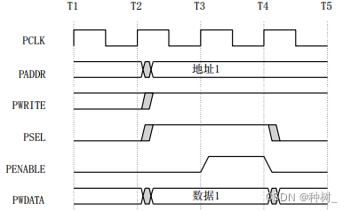 APB总线协议详解（附APB_SRAM RTL）_apb协议-CSDN博客