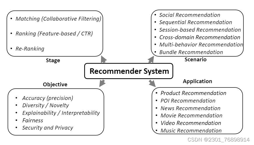 A Survey of Graph Neural Networks for Recommender Systems: Challenges, Methods, and Directions ...