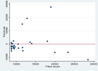 stata--异方差检验_stata异方差检验-CSDN博客