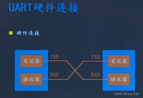 UART、RS232、RS485、IIC、SPI、CAN、CANFD、LIN、flexray、以太网等总线介绍_spi lin uart-CSDN博客