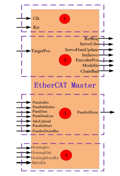 EtherCAT主站DEMO介绍 总线部分包括 EtherCAT 协议、Canopen 协议、1588 同步协议，全部在 FPGA上实现，纯 Verilog 实现，无软核，时间精准 ...
