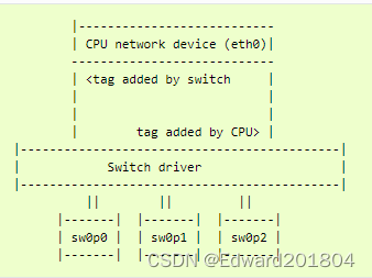 Linux 5.4内核Distributed Switch Architecture » Architecture翻译_linux dsa-CSDN博客