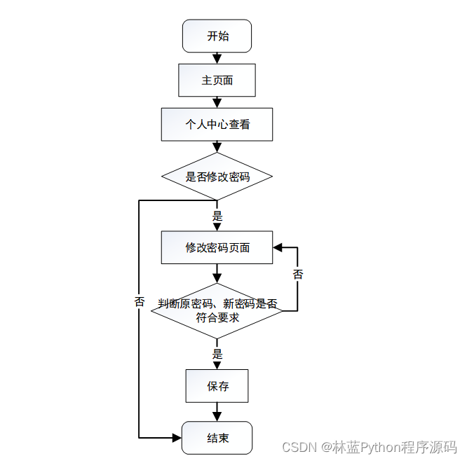 计算机毕业设计ssm基于Java的电影院选座系统00vvc9 （附源码）轻松不求人-CSDN博客