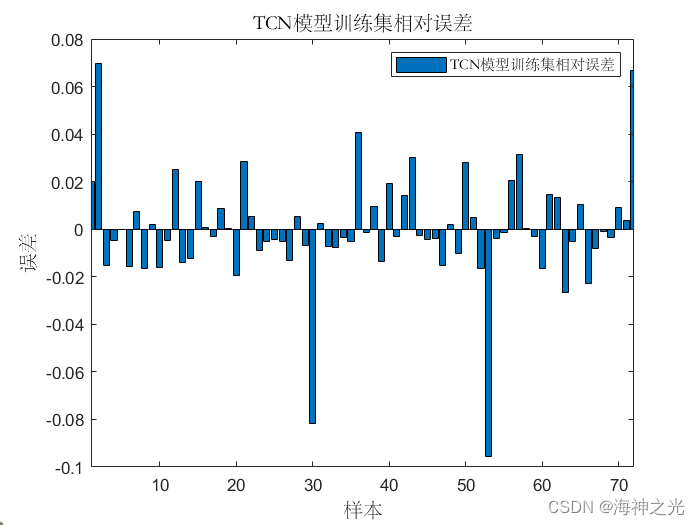 【TCN回归预测】基于matlab TCN时间卷积神经网络数据回归预测（多输入单输出）【含Matlab源码 2317期】_mtalb tcn网络回归-CSDN博客