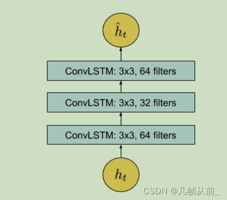 【论文精读】2017_ISNN_Abnormal Event Detection in Videos Using Spatiotemporal Autoencoder_convlstm 视频 ...