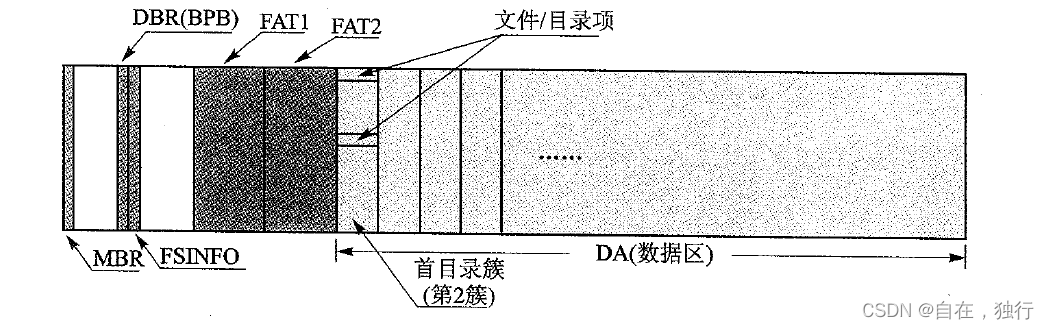 FAT32文件系统（二）_fat32链表-CSDN博客