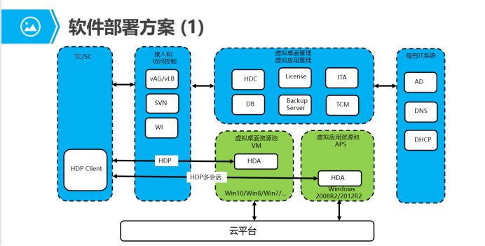 Cloud Computing HCIP④-Fusion Access 桌面云-CSDN博客