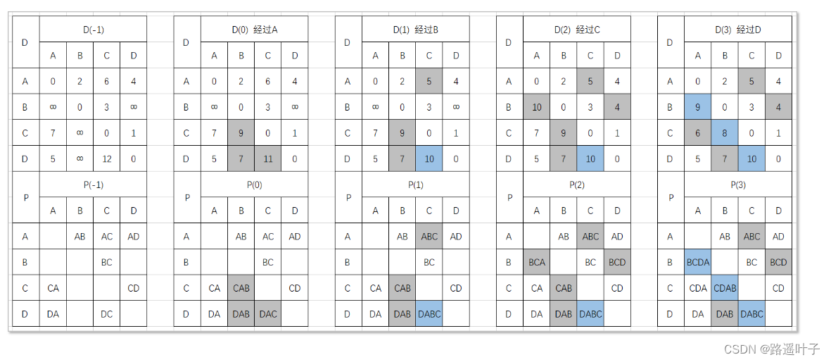 【数据结构】什么是图的最短路径？实现最短路径的2种算法？数据结构最短路径算法路遥叶子的博客 Csdn博客