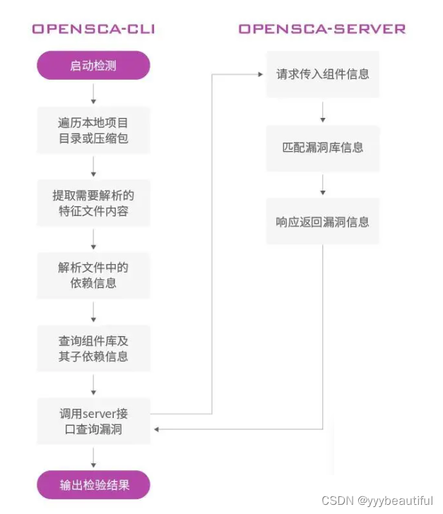 【OpenSCA】_opensca 邀请码-CSDN博客