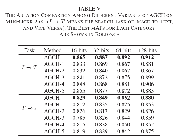Aggregation-Based Graph Convolutional Hashing forUnsupervised Cross-Modal Retrieval_cross-modal ...