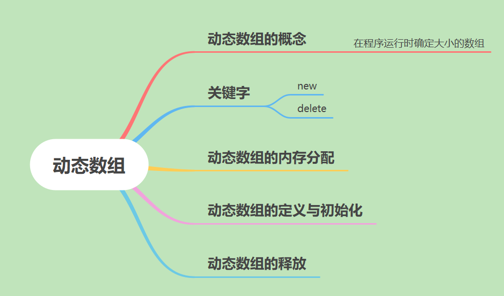【c】有关动态数组的总结c动态数组 Csdn博客 