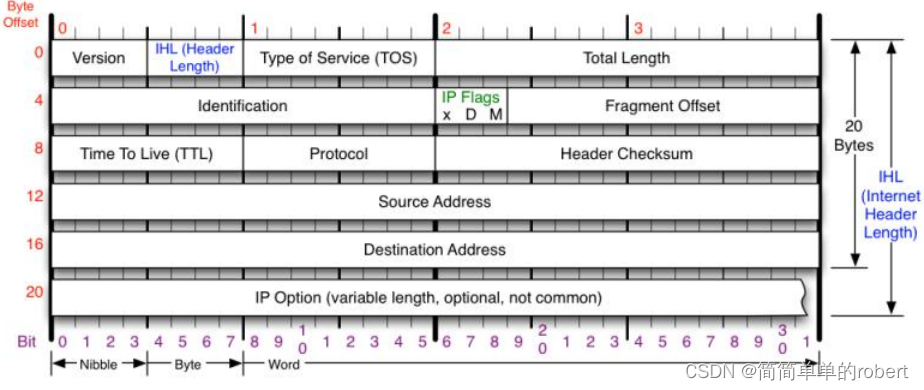 IP协议解析_ip协议分析-CSDN博客