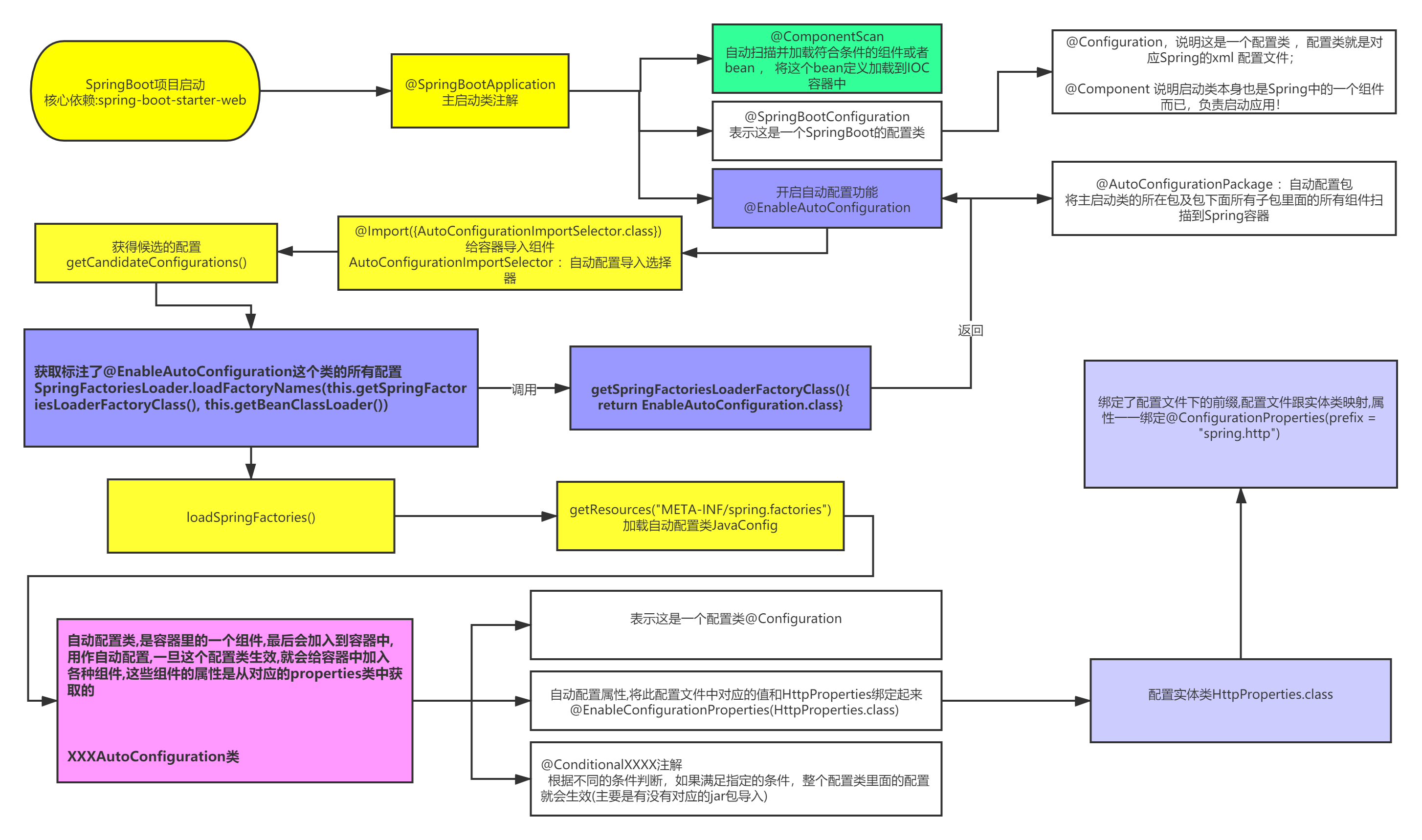 Springboot 自动装配流程图详解 Springboot自动装配流程图 Csdn博客